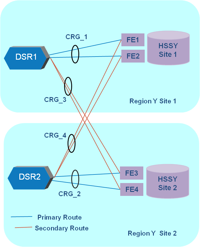 Diameter Core Routing